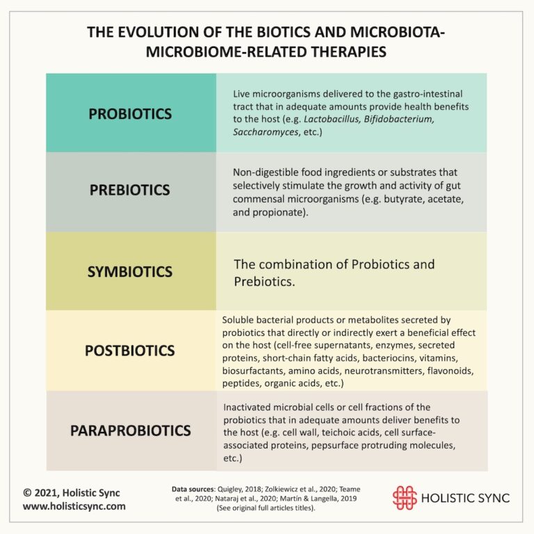 The evolution of probiotics and microbiota-microbiome-related therapies